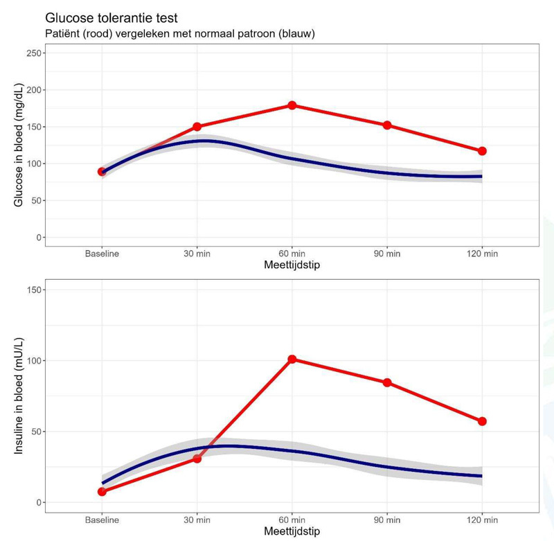 Vroege opsporing en preventie van diabetes | Labo Maenhout (en)